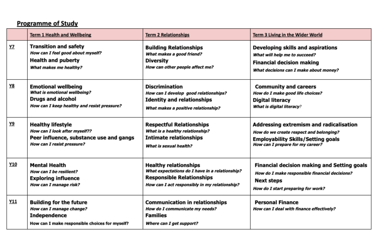 PSHE – Personal, Social, Health and Economic education – Churston ...